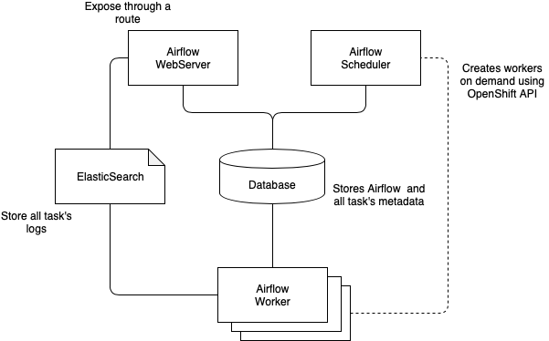 AirFlow Openshift Cluster Boilerplate :: OpenDevStack